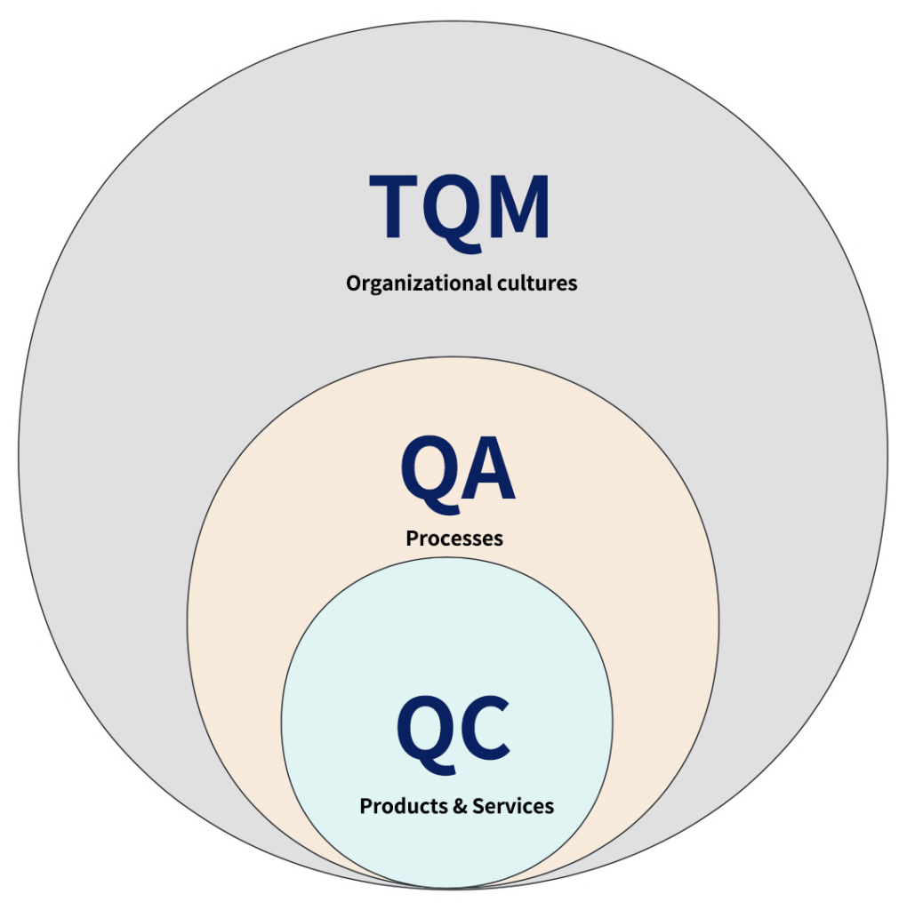 What's the difference between QC, QA and TQM ? | Trans-Pacific Facilitators