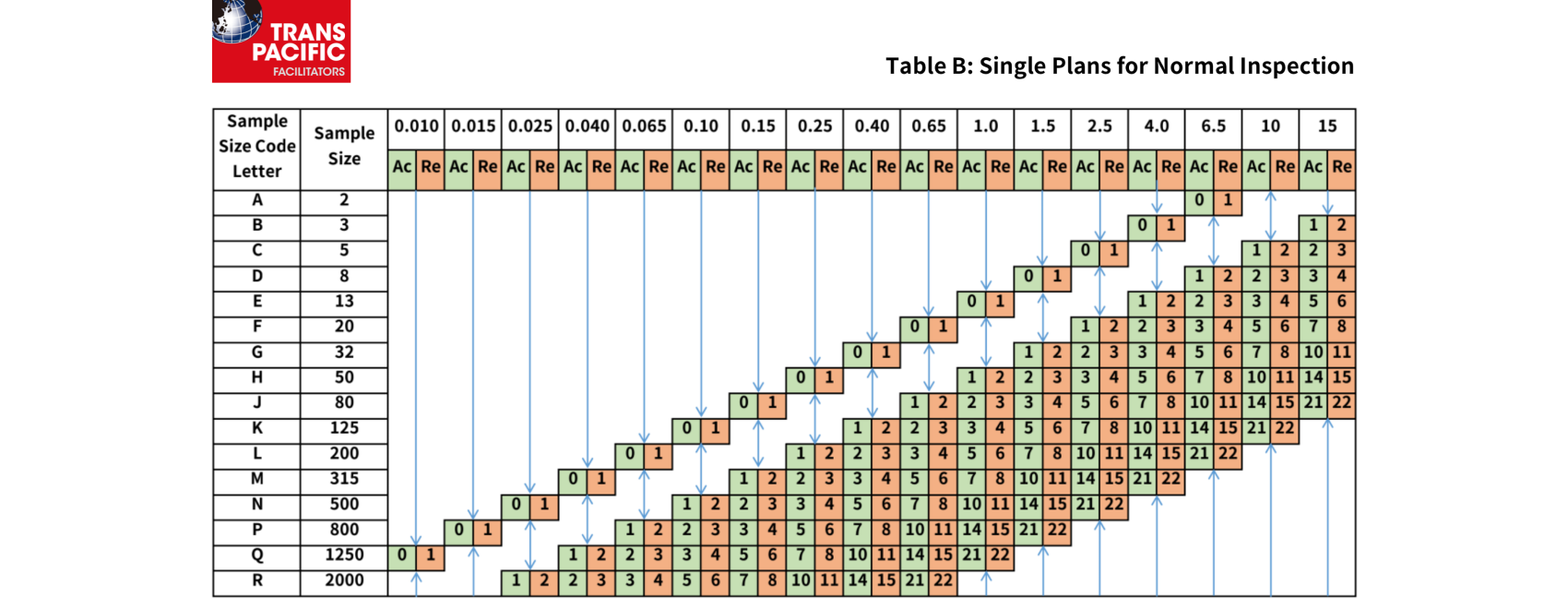 How to Read an AQL Table | Trans-Pacific Facilitators